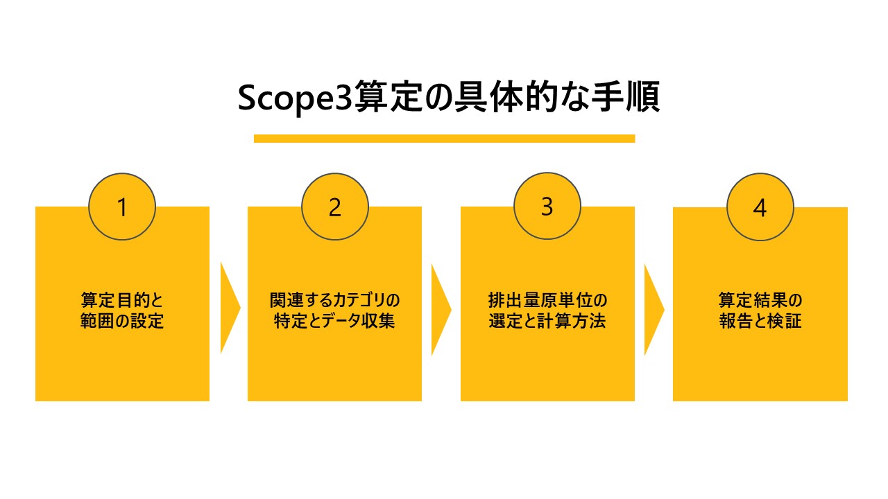GHGプロトコルのScope3とは？15のカテゴリ分類と具体的な算定方法を解説